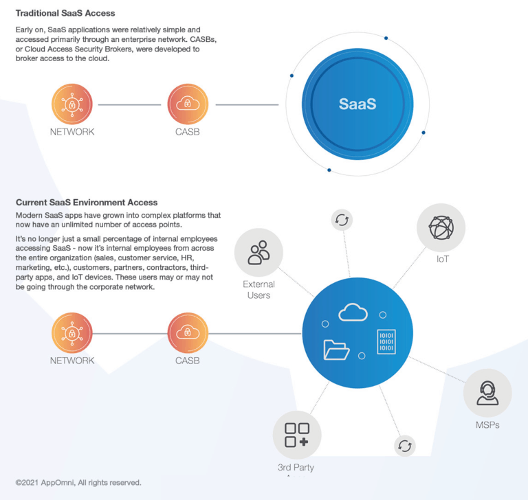 A Guide To Saas Security Appomni