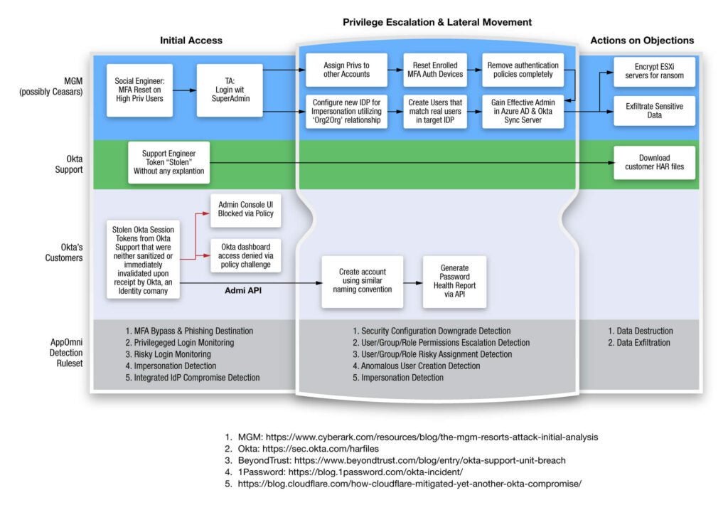 Okta Breach Threat Intel Advisory - Security Boulevard