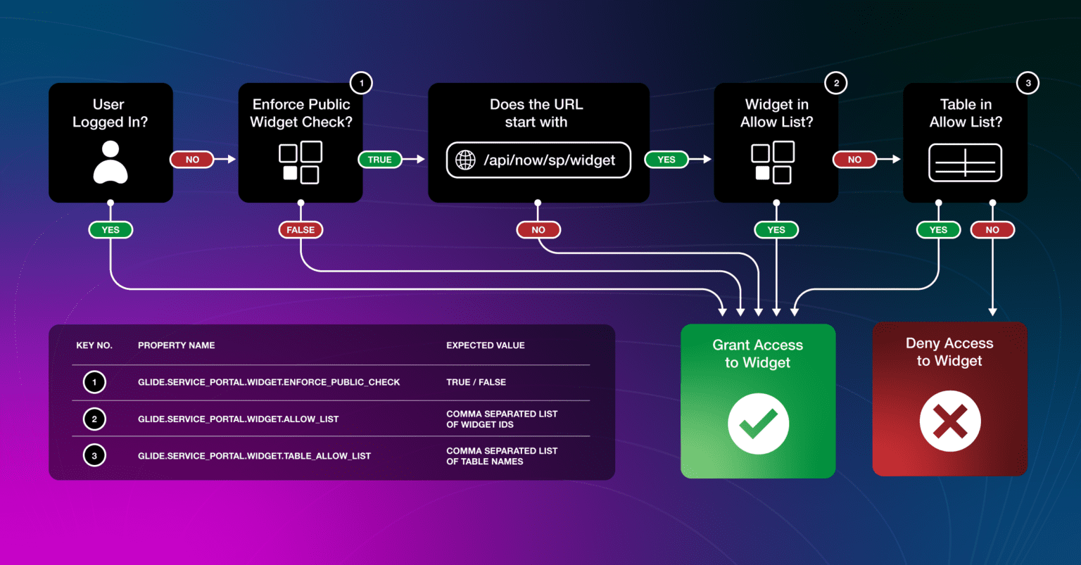 A Technical Analysis and Lessons From The Recent Service Now Misconfiguration Risks - Security ...