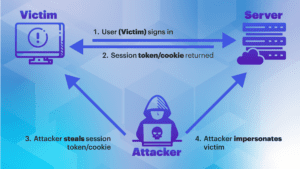 What is Session Hijacking? A Technical Overview - Security Boulevard