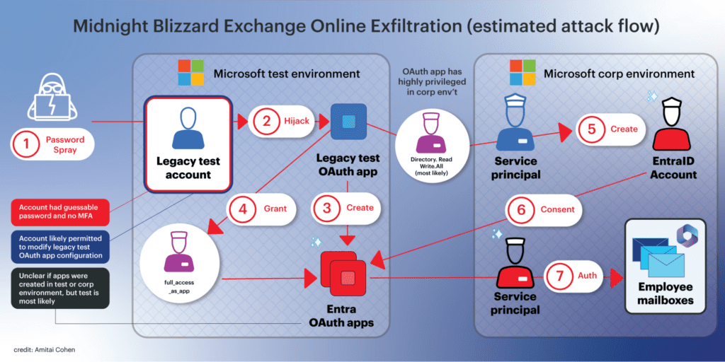 Midnight Blizzard and Cloudflare-Atlassian Cybersecurity Incidents ...