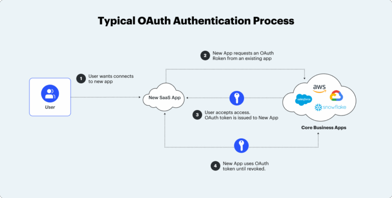 OAuth Token: What It Is, How It Works, and Its Vulnerabilities
