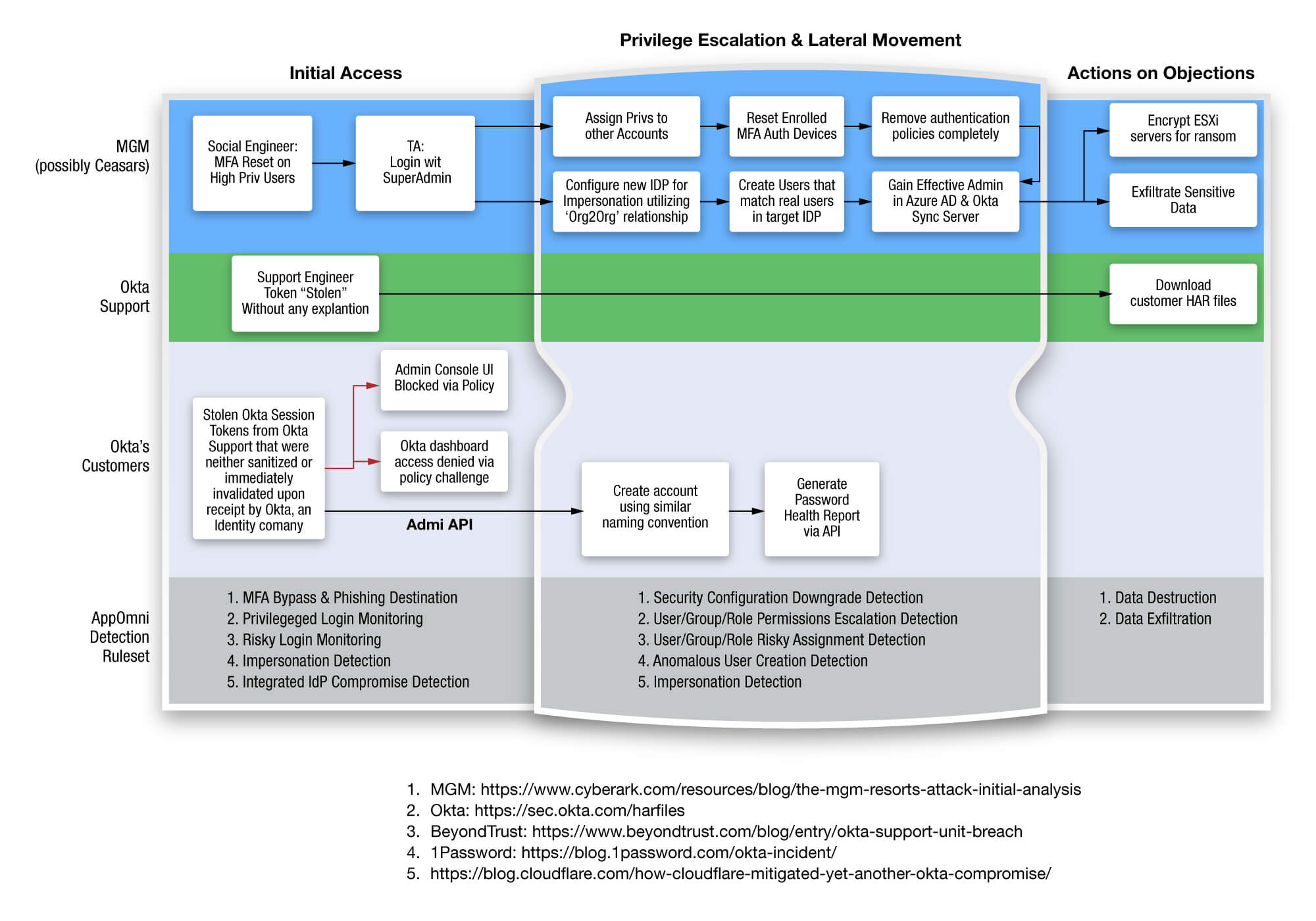 Okta Breach Threat Intel Advisory - AppOmni