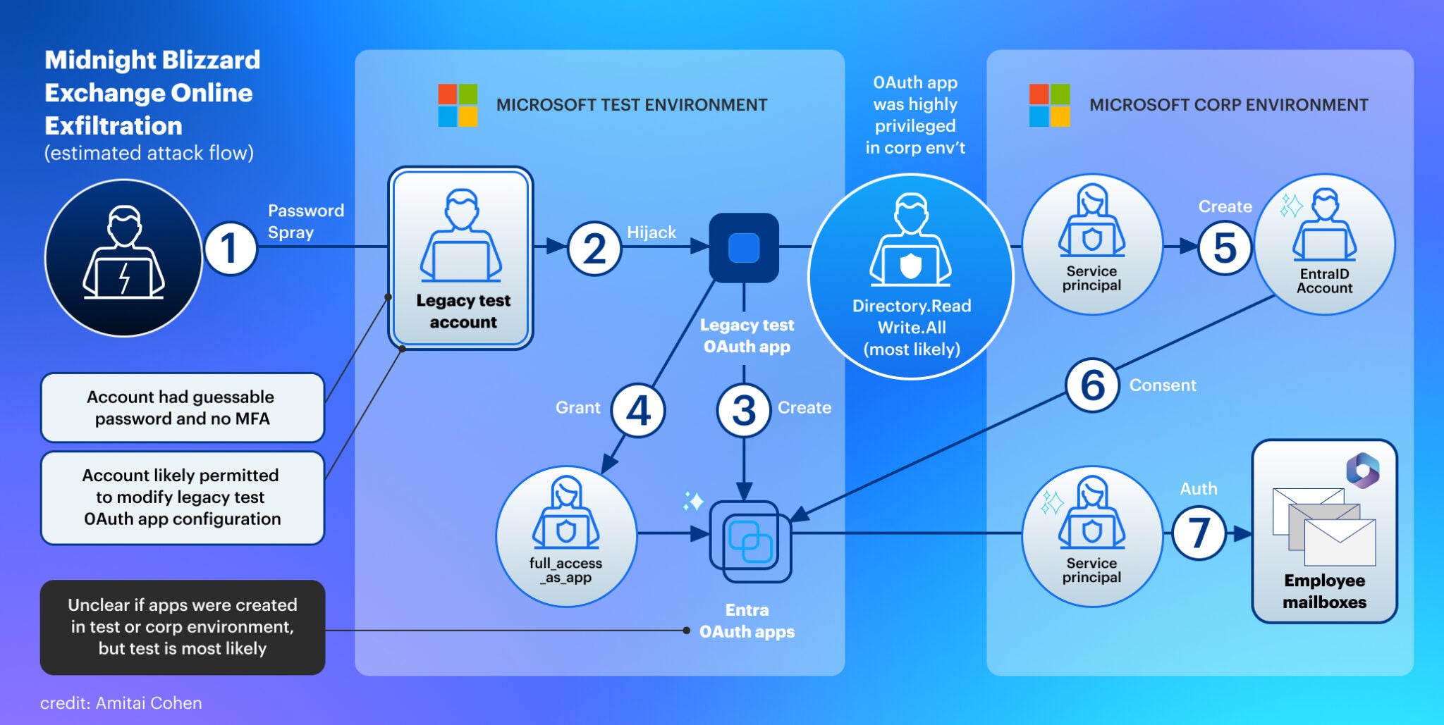 Midnight Blizzard and Cloudflare-Atlassian Cybersecurity Incidents | AppOmni