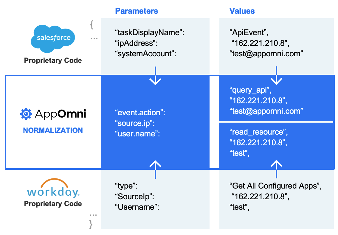 Saas Security Use Case Threat Detection For Saas Appomni