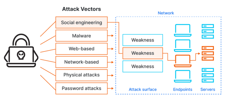 Attack Vector - AppOmni