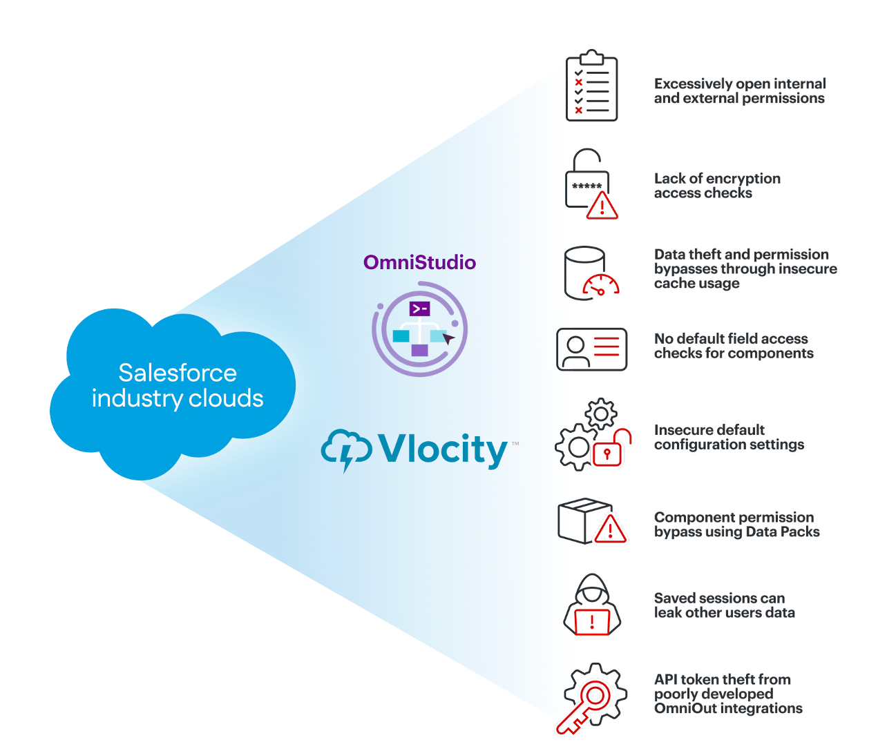 Security Can’t Be an Afterthought in Salesforce Industry Clouds