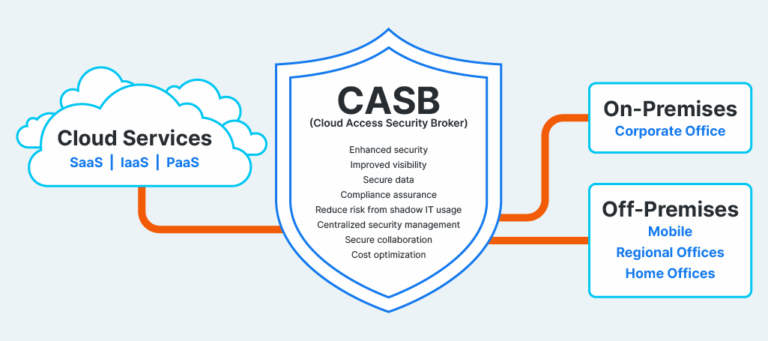 Cloud Access Security Broker (CASB) - AppOmni