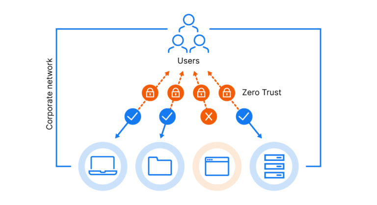 What is Zero Trust? Definition & FAQs | AppOmni